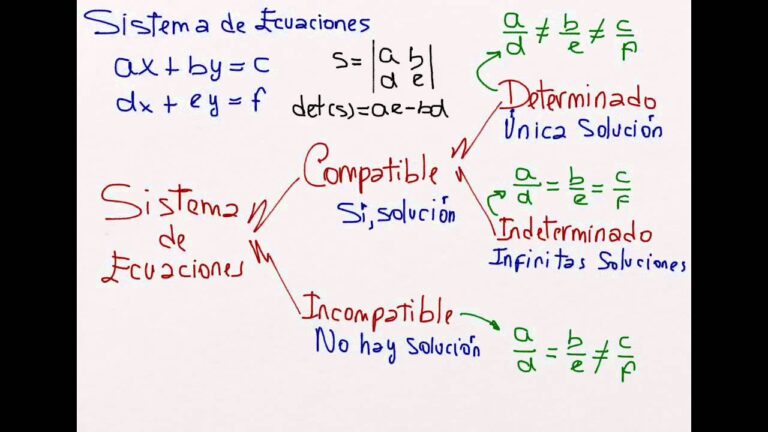 Sistema de ecuaciones compatible indeterminado: ¿Qué significa y cómo resolverlo?