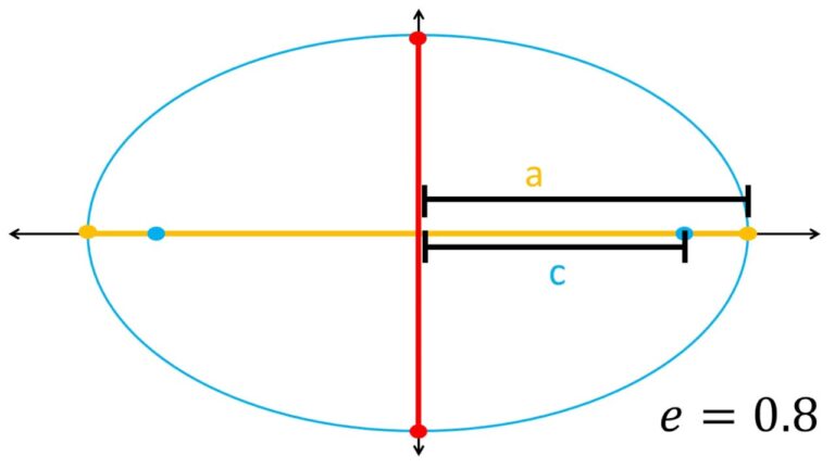 La excentricidad de una elipse: ¿qué es y cómo se calcula?
